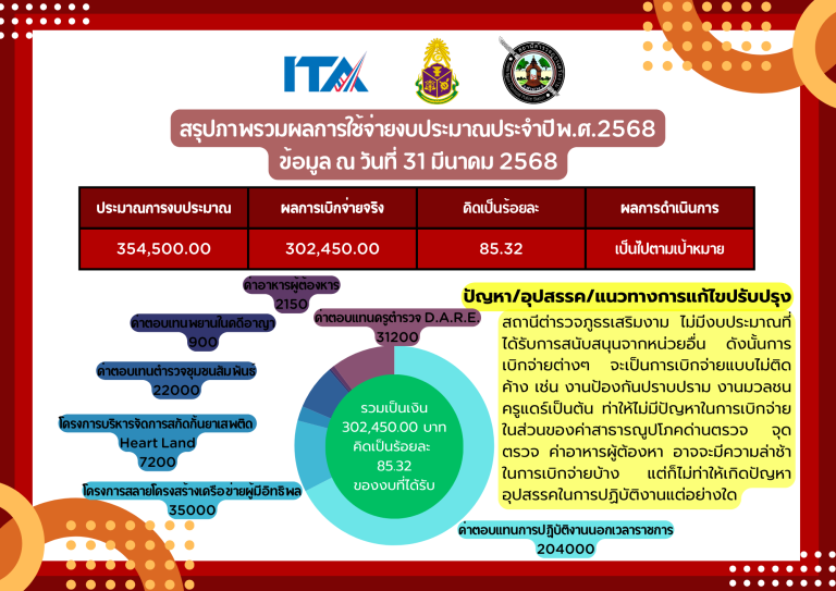 O12 แผนการใช้จ่ายงบประมาณประจำปีและรายงานผลการใช้จ่ายงบประมาณประจำปี – สถานีตำรวจภูธรเสริมงาม